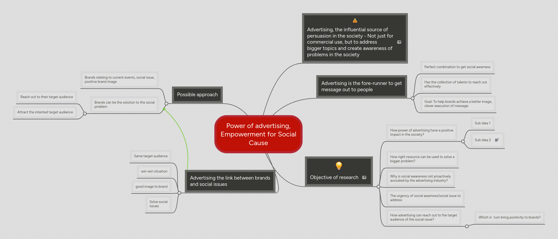 Power of advertising, Empowerment for Social Cause | MindMeister Mind map