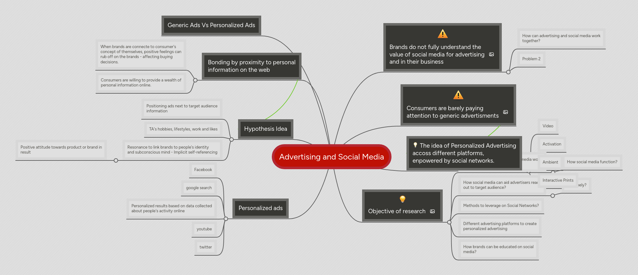 Advertising and Social Media | MindMeister Mind map