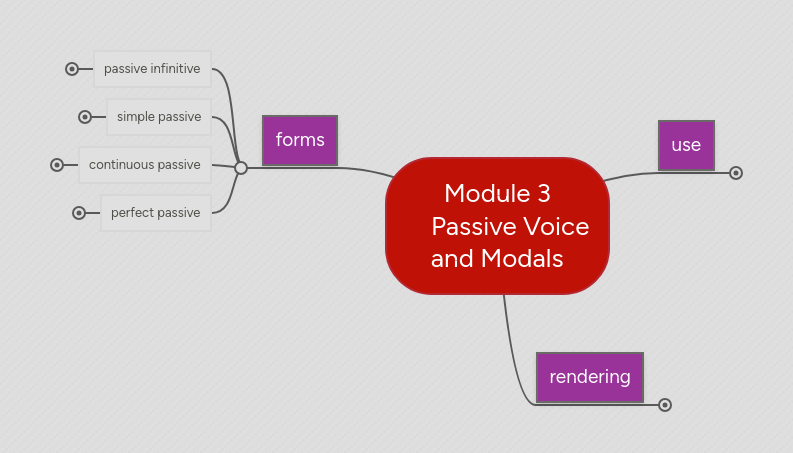 Module 3 Passive Voice and Modals | MindMeister Mind map