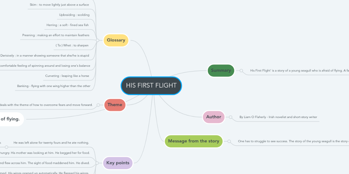 HIS FIRST FLIGHT | MindMeister Mind Map HIS FIRST FLIGHT | MindMeister Mind Map