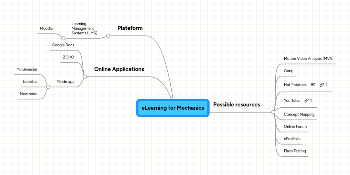 eLearning for Mechanics | MindMeister Mind Map