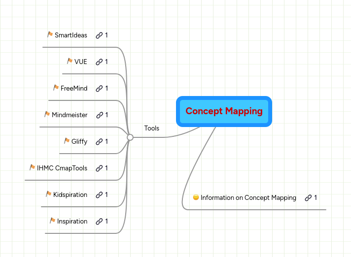 Concept Mapping | MindMeister Mind map