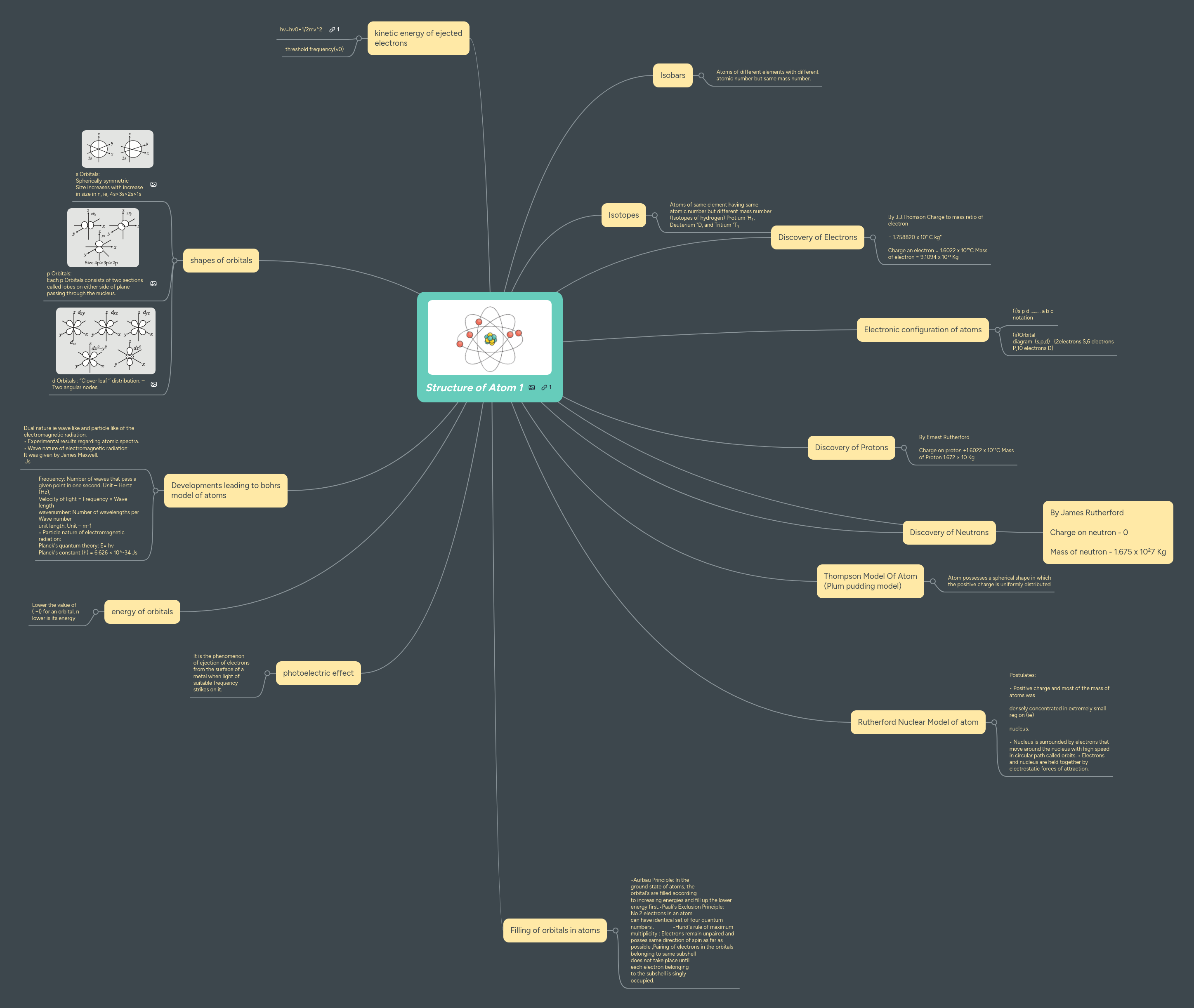 Structure of Atom 1 | MindMeister Mind Map