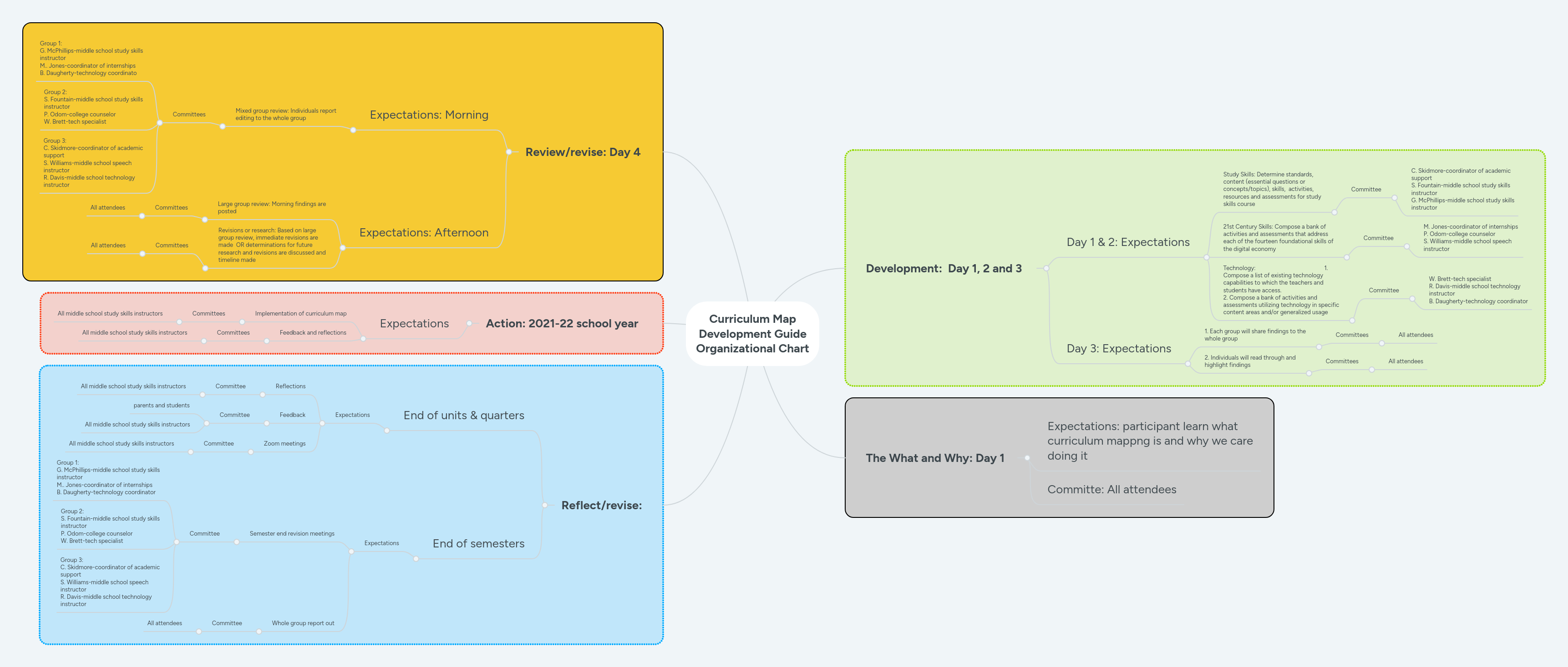 Curriculum Map Development Guide Organizational C... | MindMeister Mind map