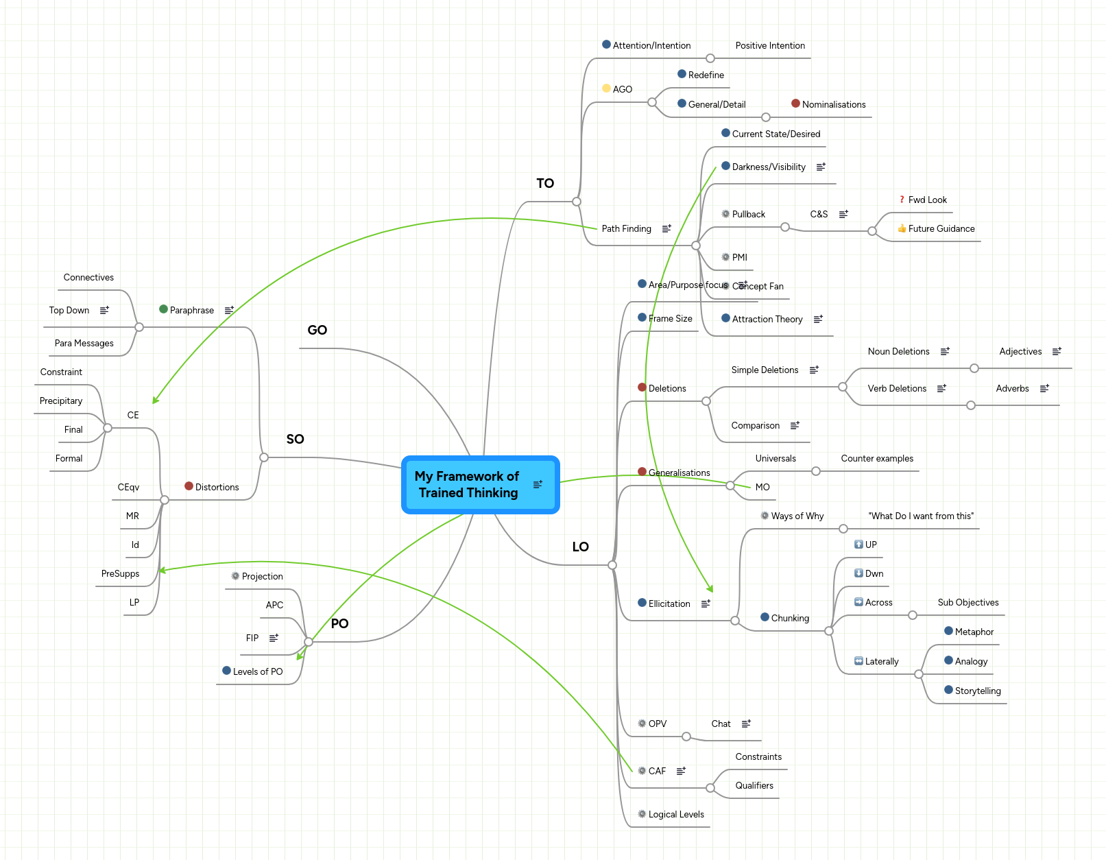 My Framework of Trained Thinking | MindMeister Mind map
