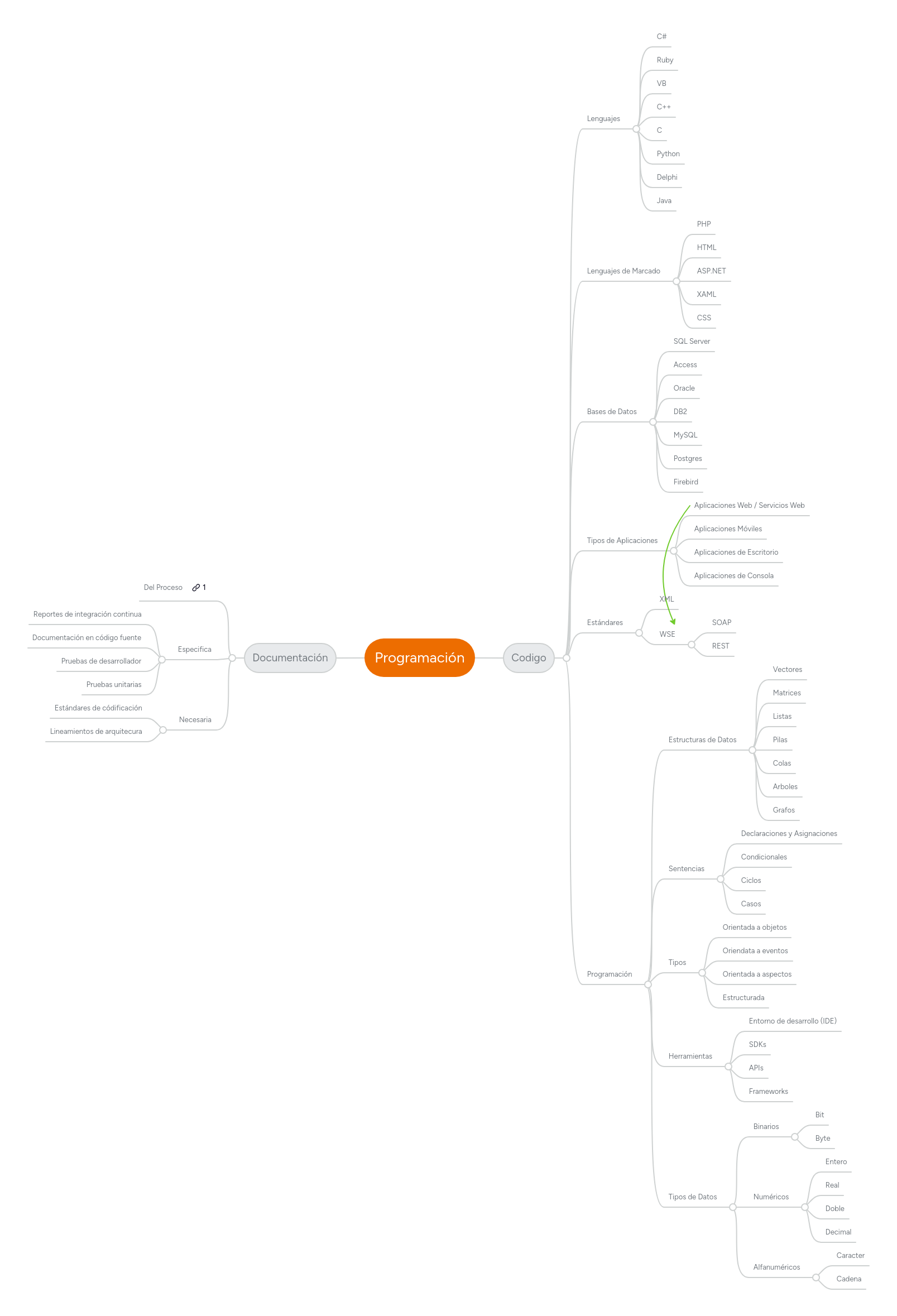 Programación | MindMeister Mapa Mental