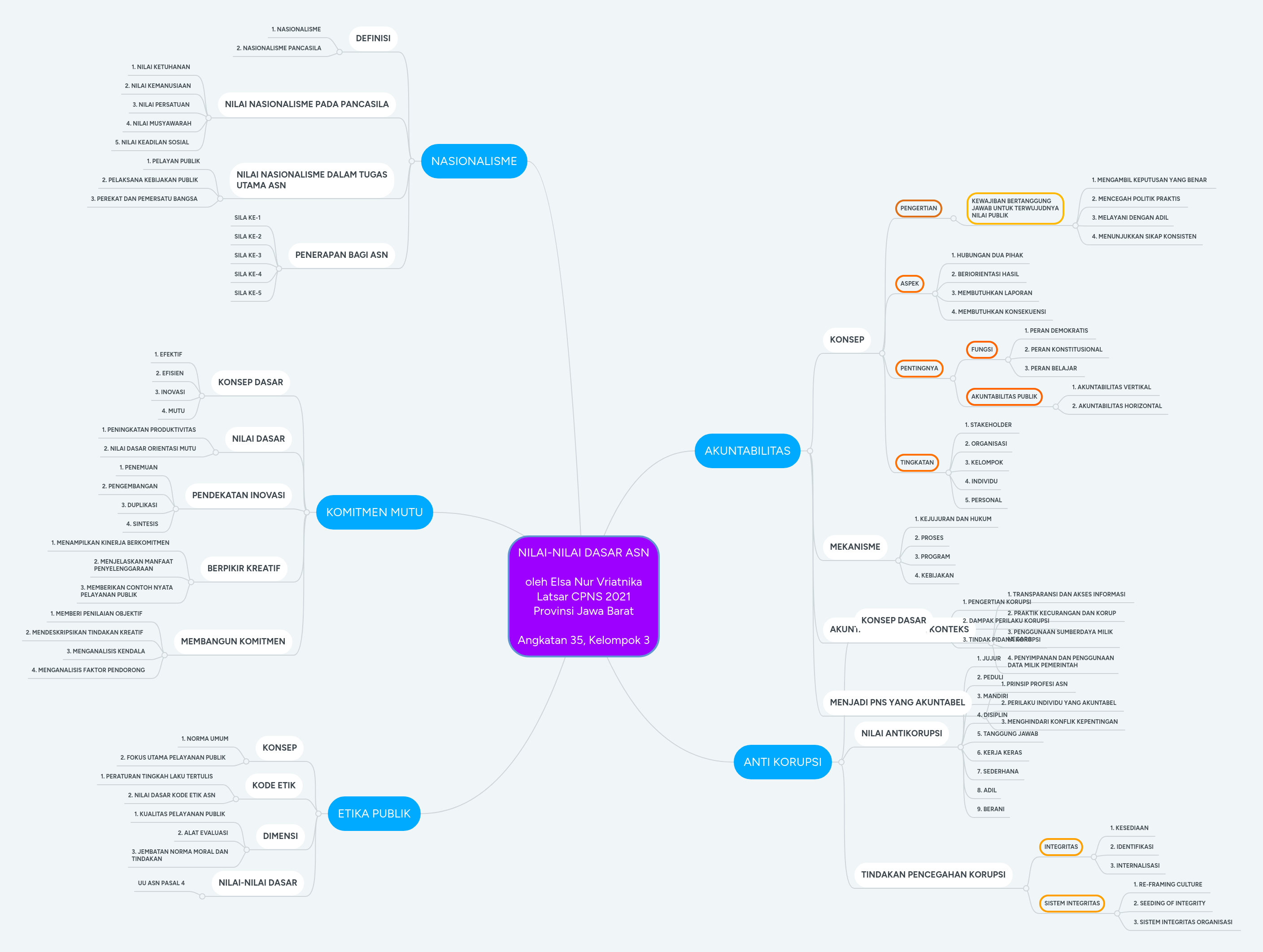 NILAI-NILAI DASAR ASN oleh Elsa Nur Vriatnika La... | MindMeister Mind Map