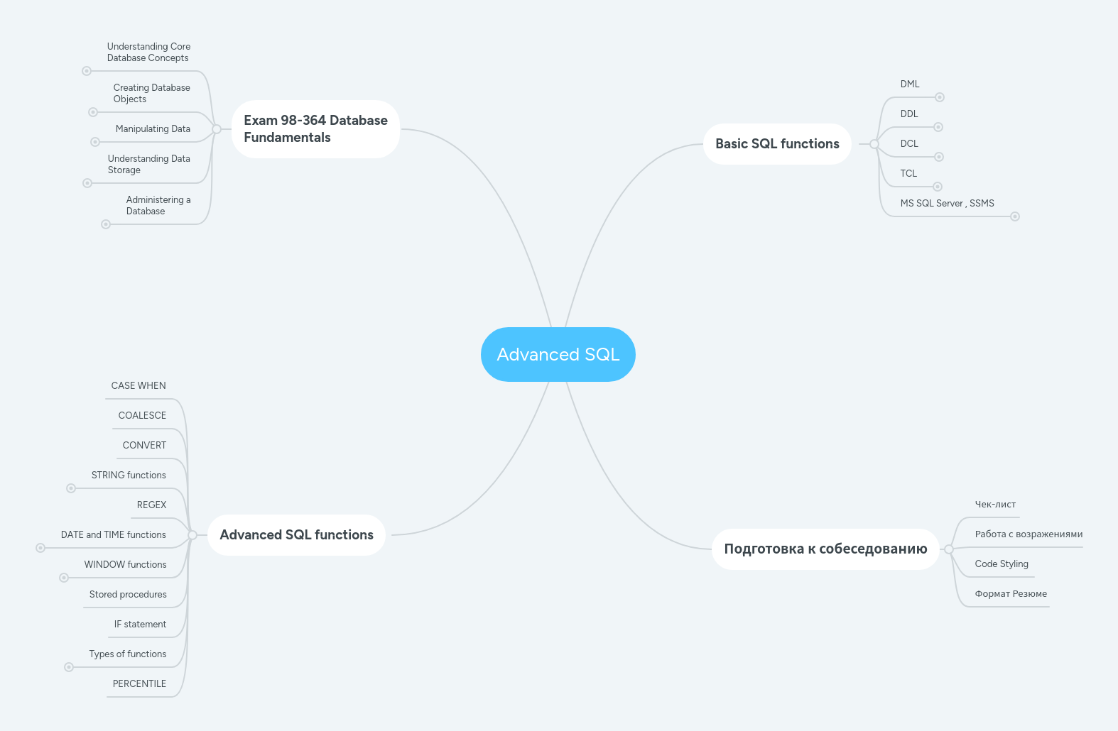 Advanced SQL | MindMeister Карта разума