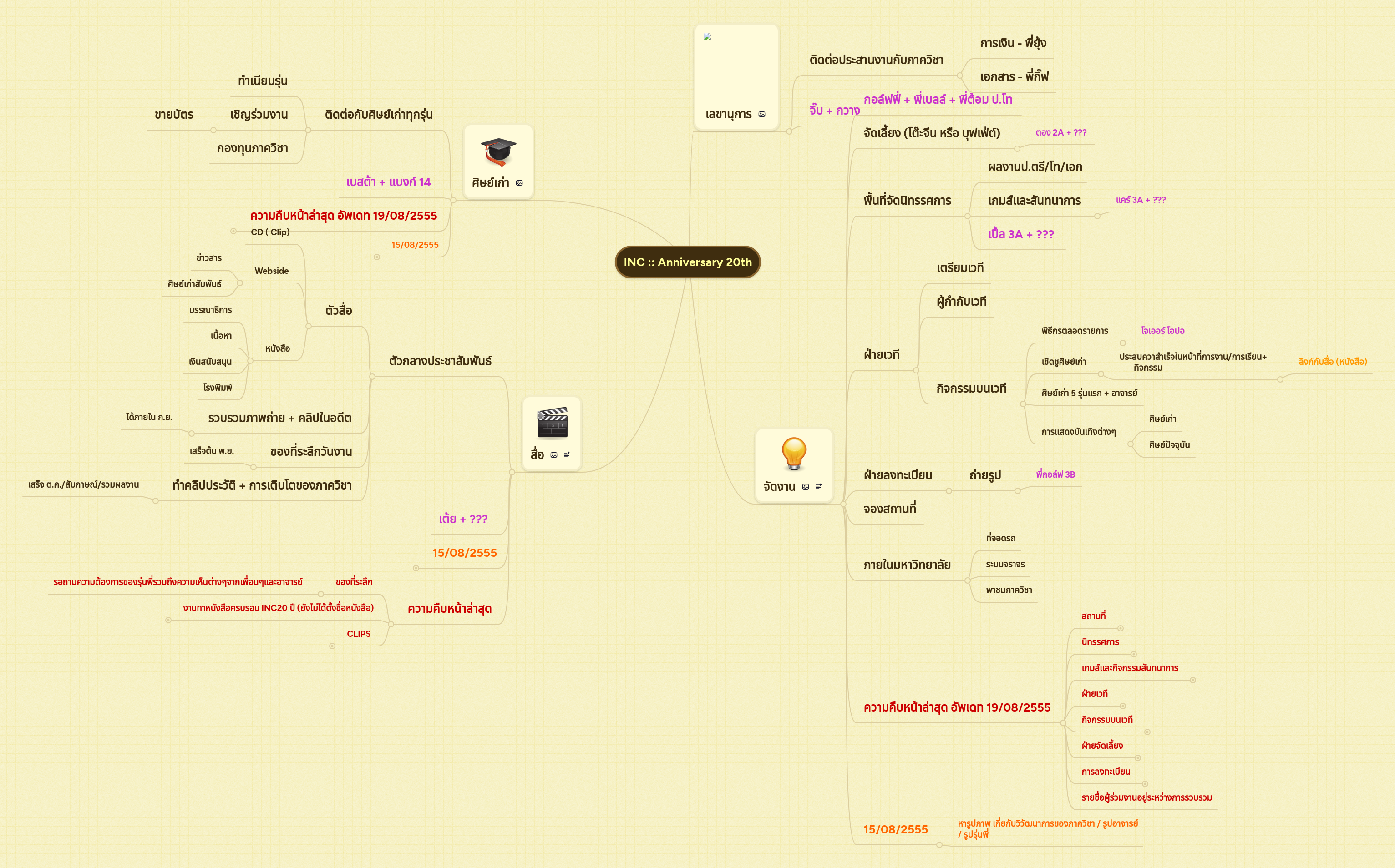 INC :: Anniversary 20th | MindMeister Mind map
