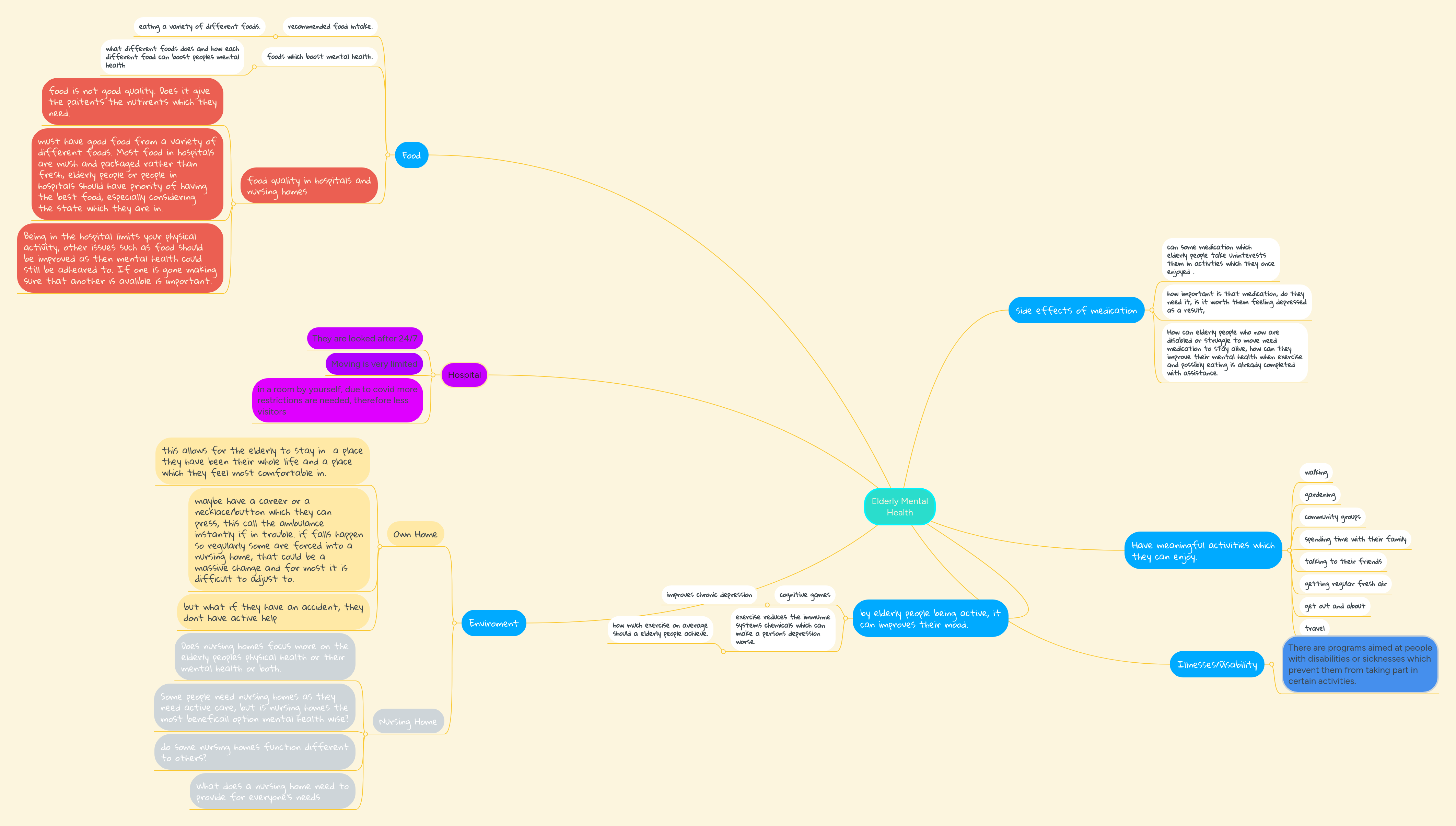 Elderly Mental Health | MindMeister Mind Map