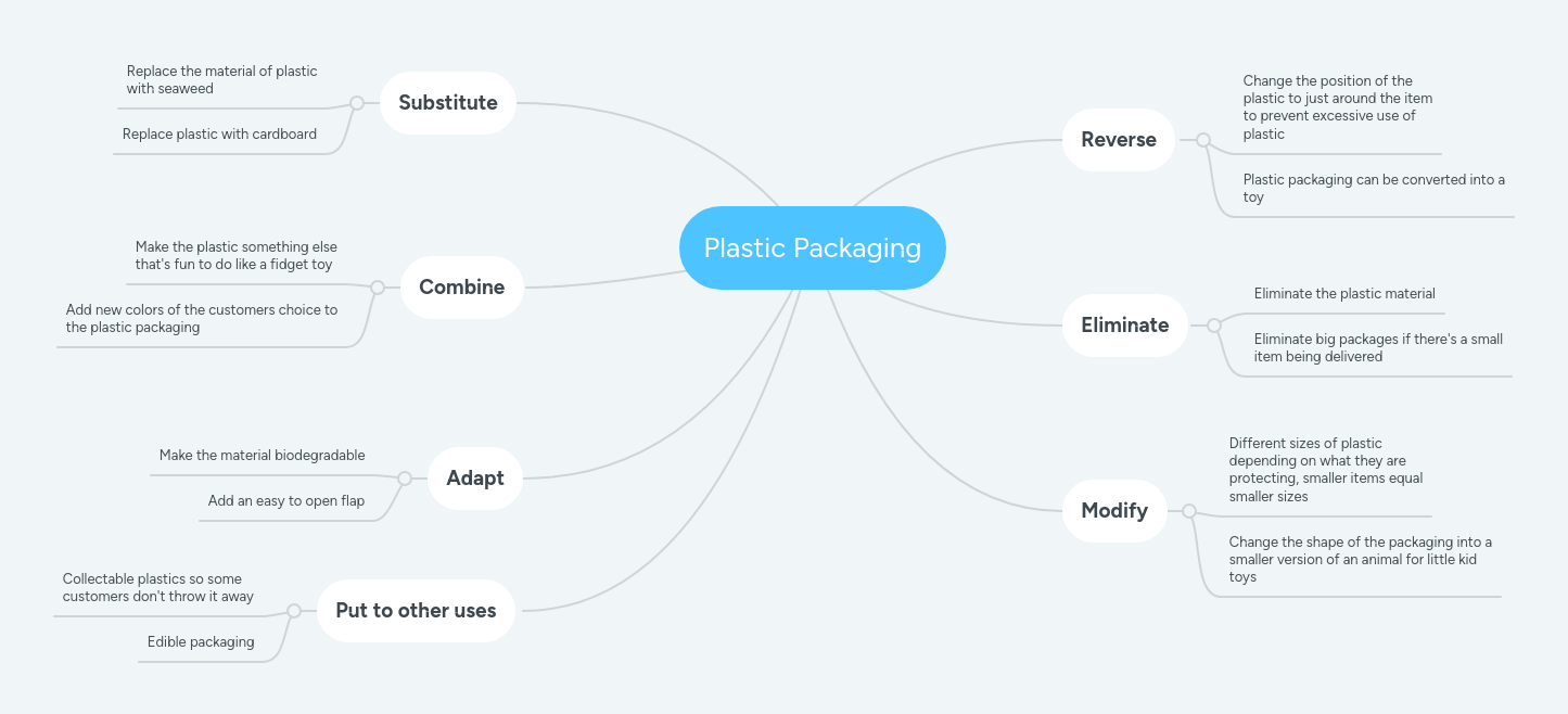 Plastic Packaging | MindMeister Mind map