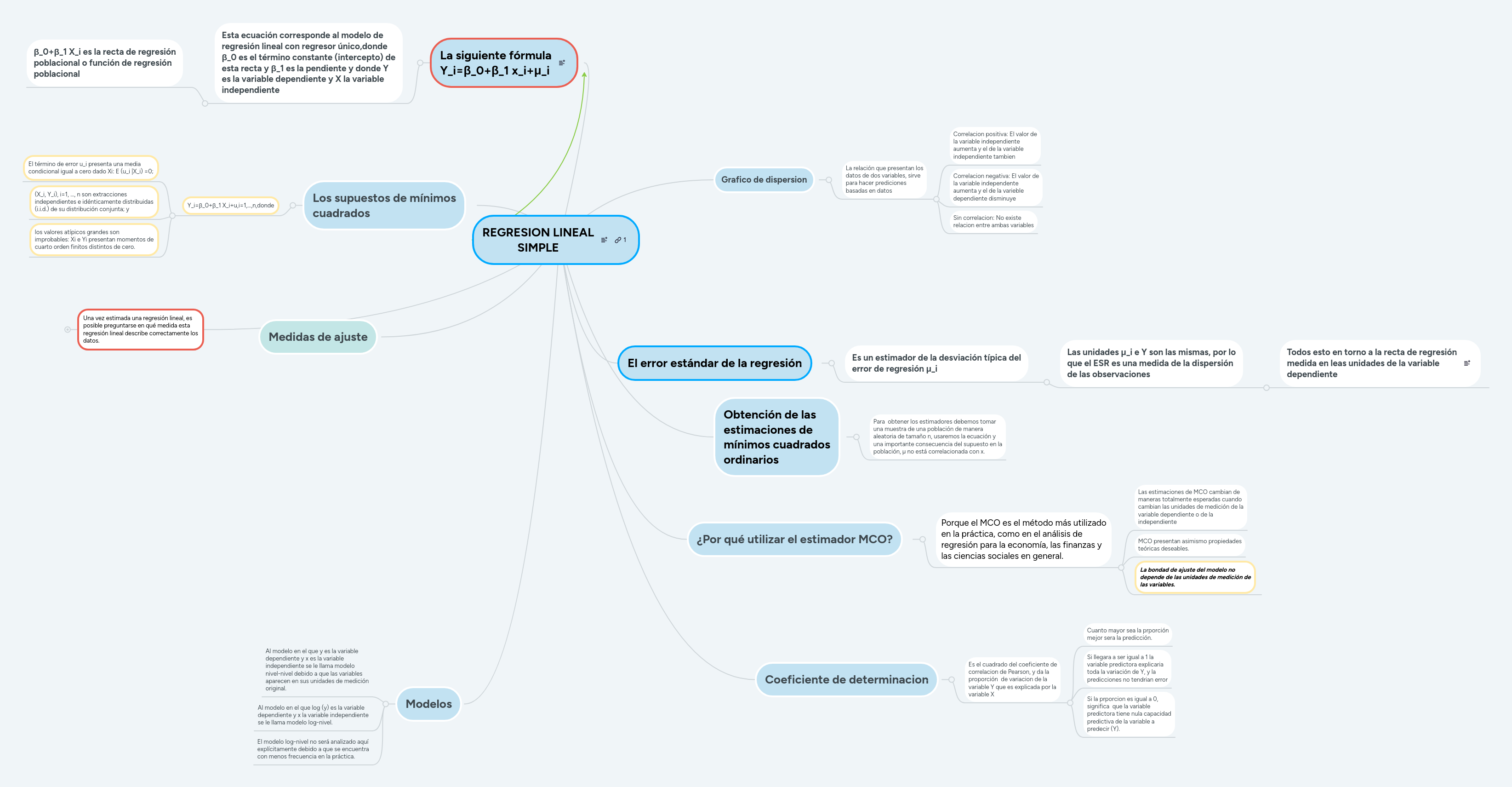 REGRESION LINEAL SIMPLE | MindMeister Mapa mental