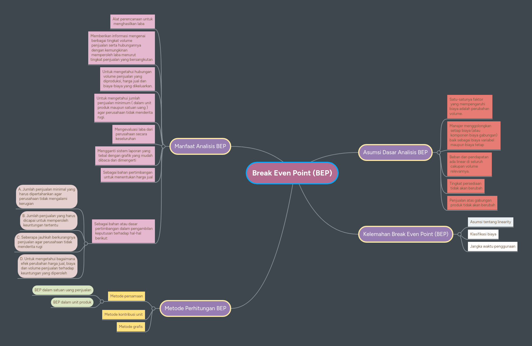 Break Even Point (BEP) | MindMeister Mind map