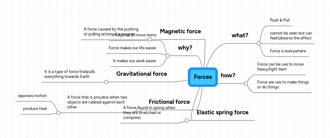 Forces | MindMeister Mind map