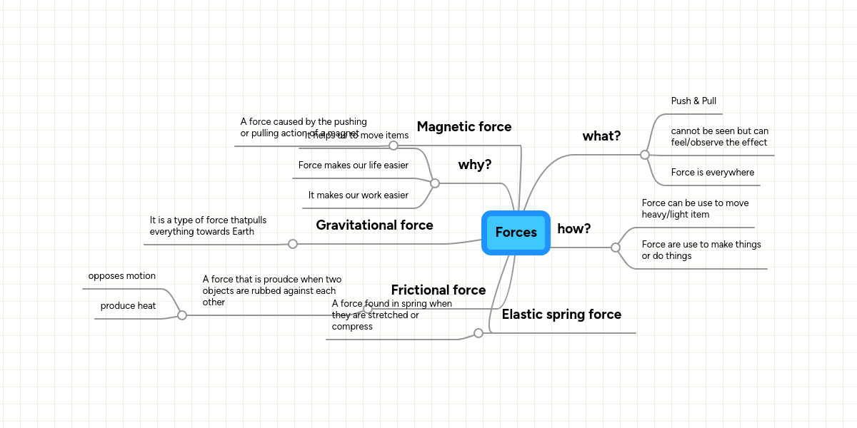 Forces | MindMeister Mind Map