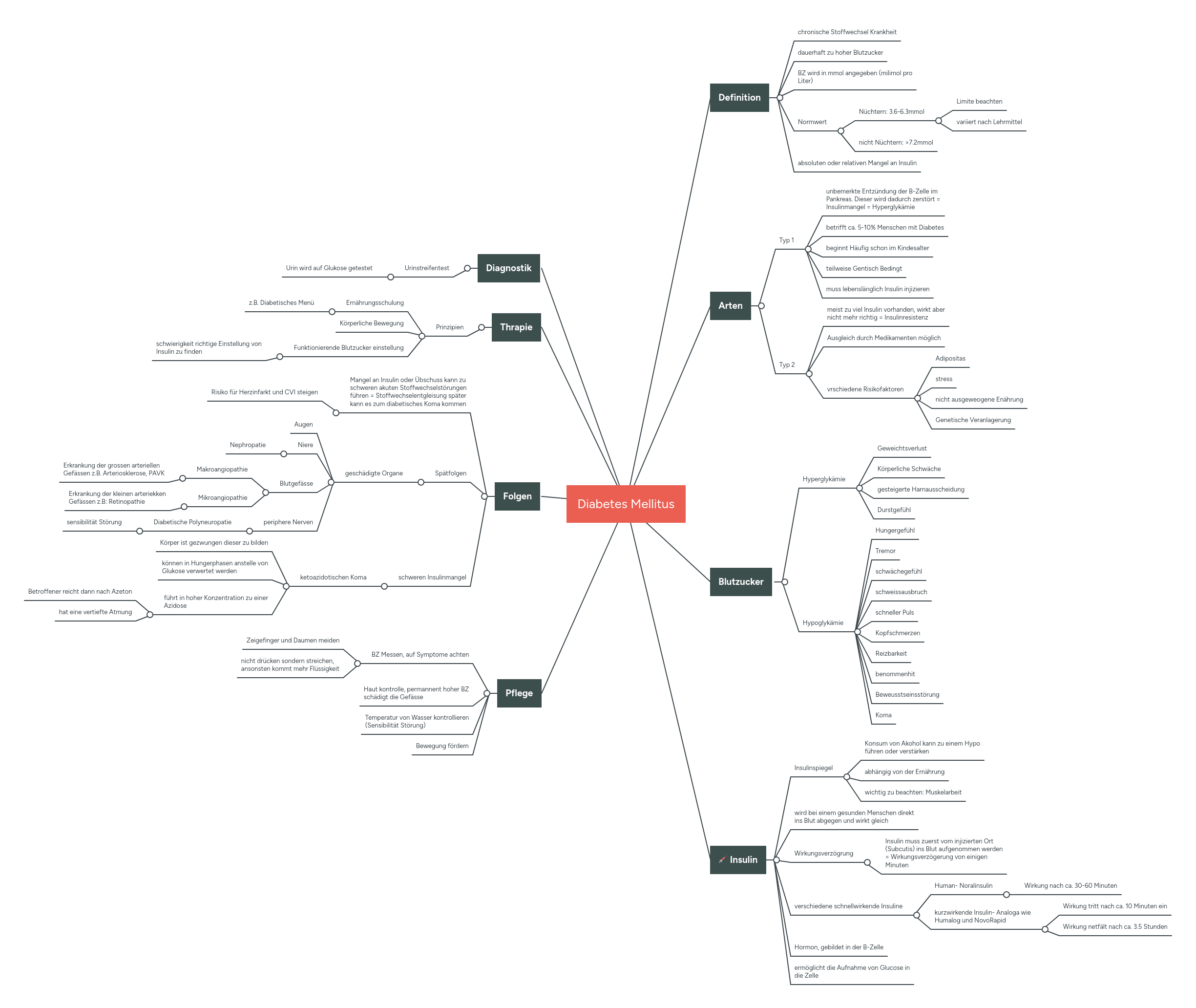 Diabetes Mellitus | MindMeister Mindmap