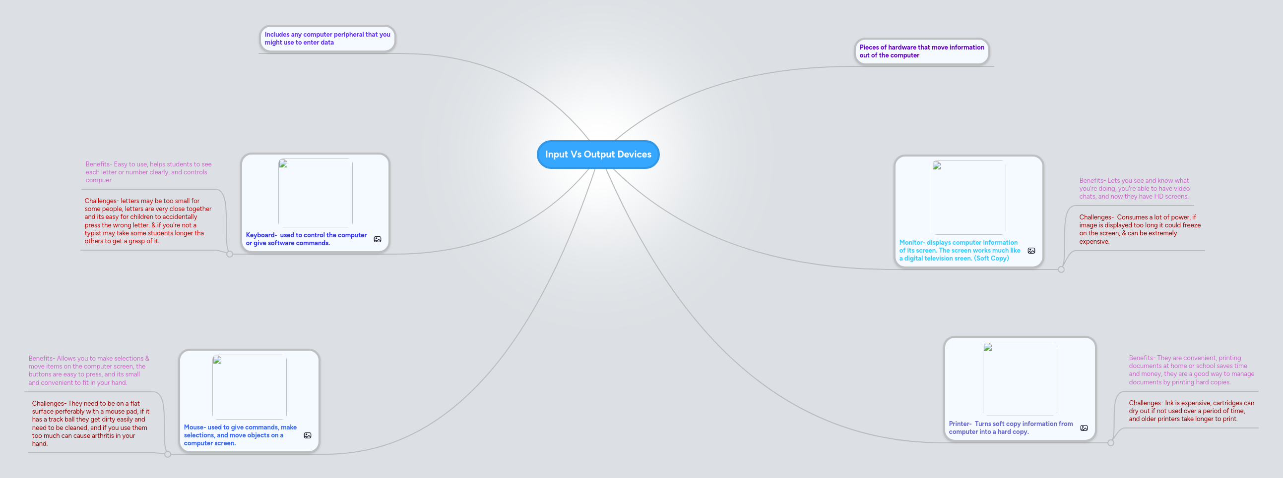 Input Vs Output Devices | MindMeister Mind map