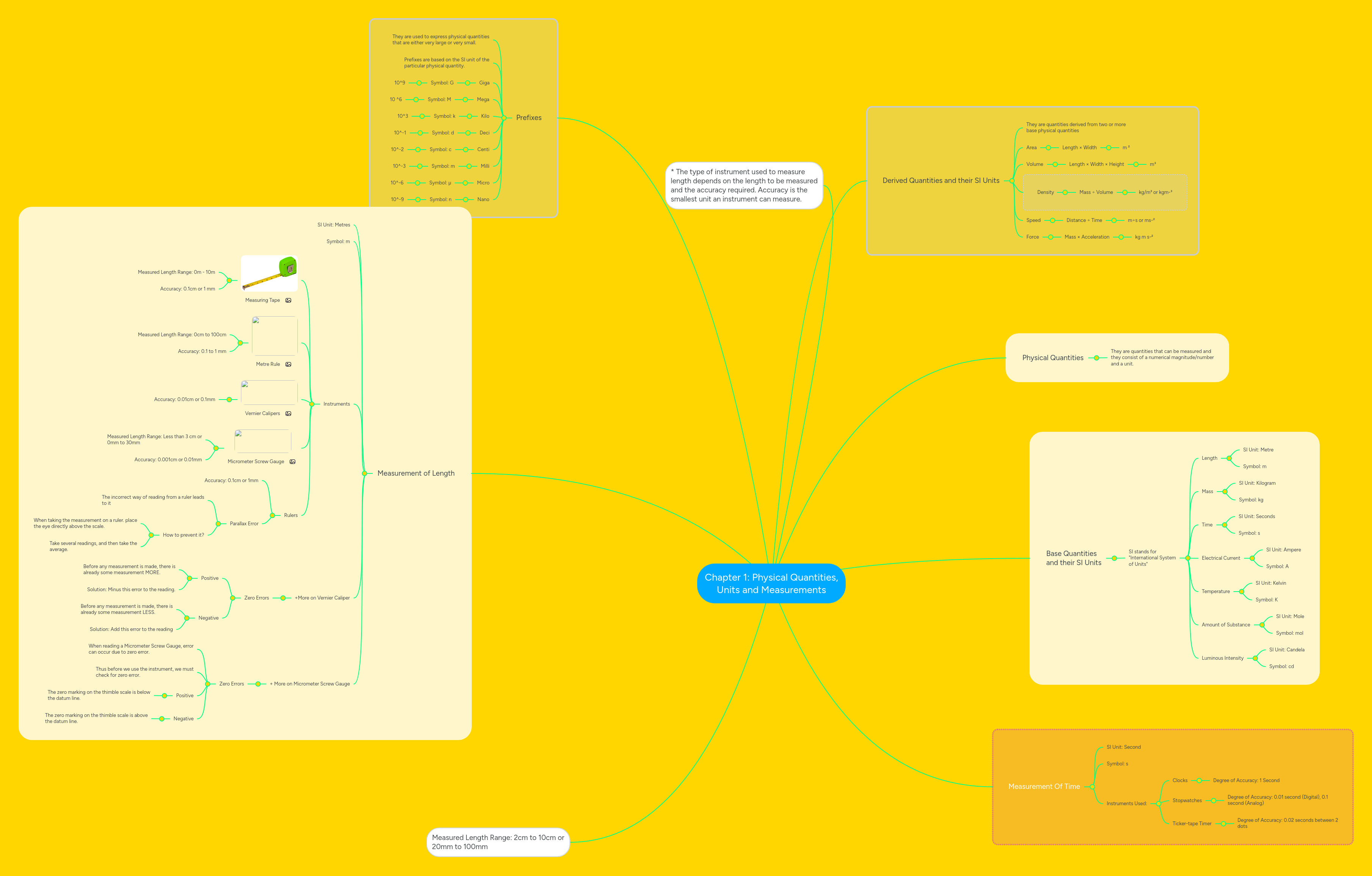 Chapter 1: Physical Quantities, Units and Measure... | MindMeister Mind map