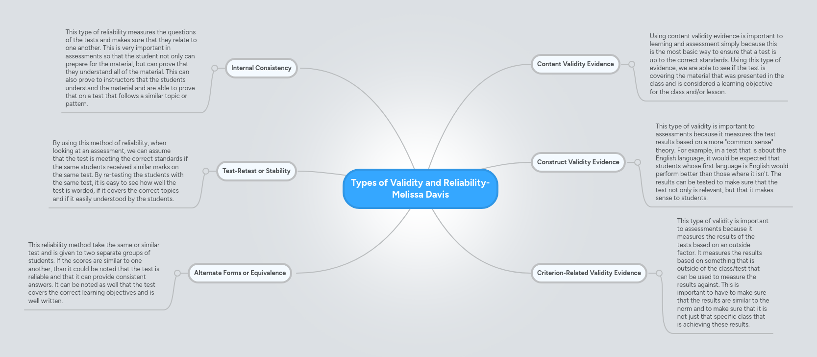 Types of Validity and Reliability- Melissa Davis | MindMeister Mind map