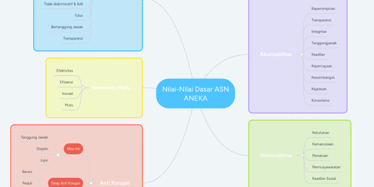 Nilai-Nilai Dasar ASN ANEKA | MindMeister Mind Map