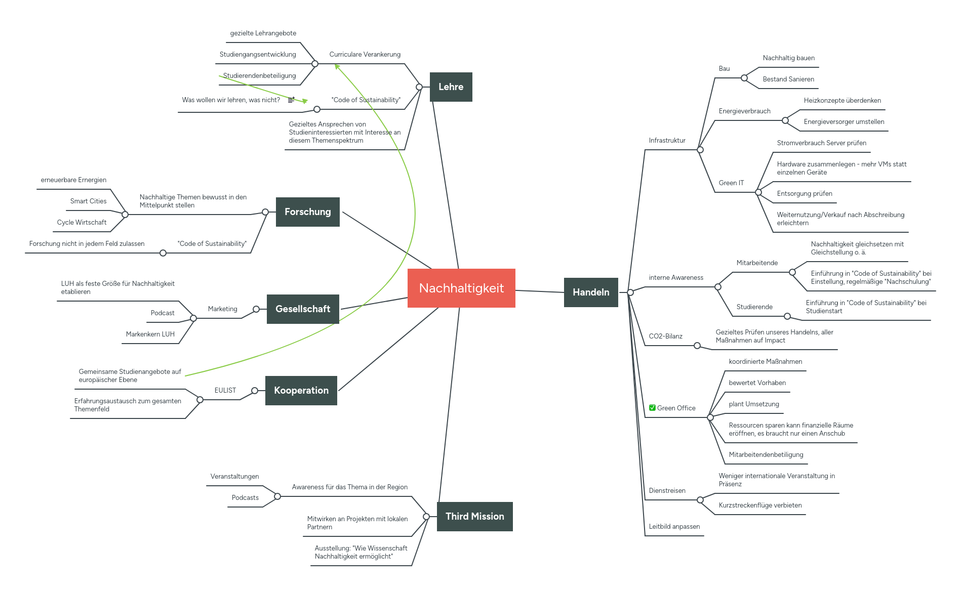 Nachhaltigkeit | MindMeister Mindmap