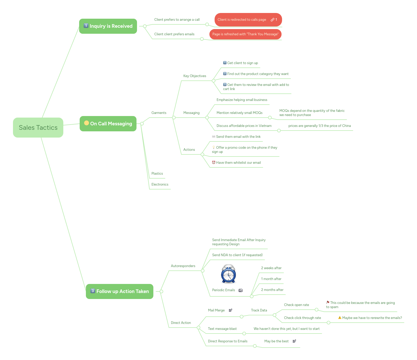 Sales Tactics | MindMeister Mind Map
