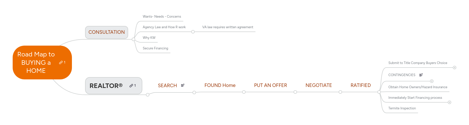 Road Map to BUYING a HOME | MindMeister Mind map