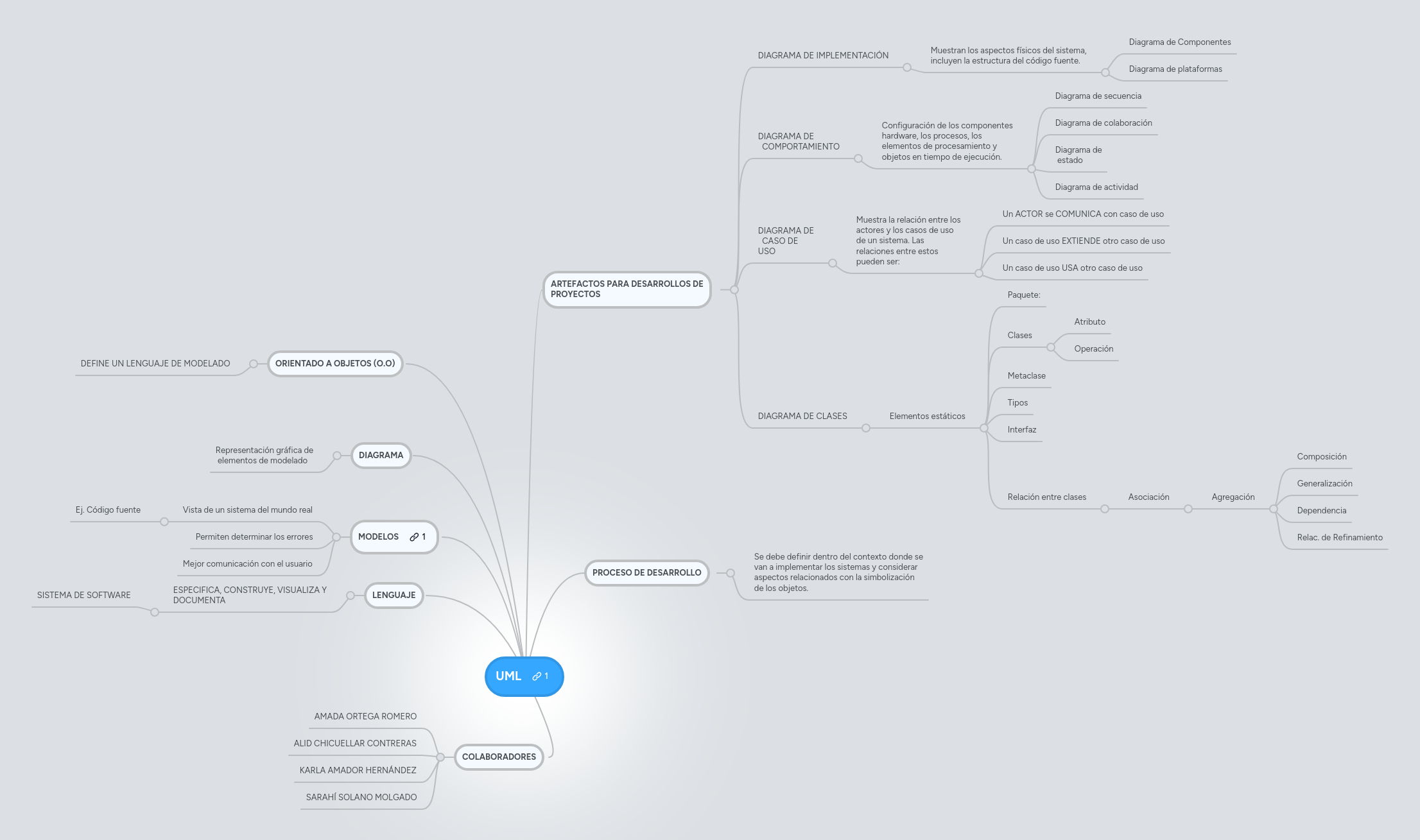 UML | MindMeister Mapa Mental