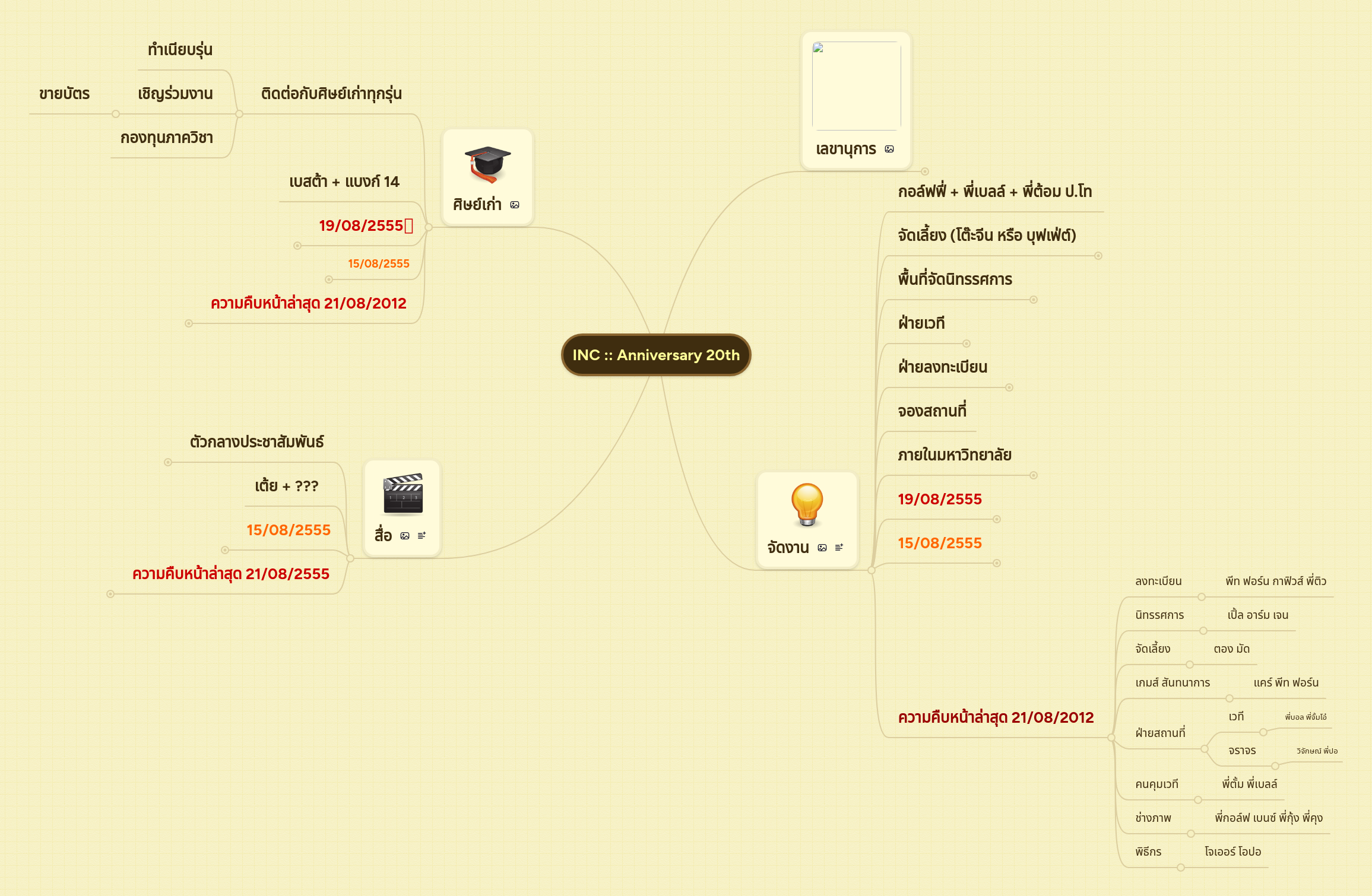 INC :: Anniversary 20th | MindMeister Mind Map