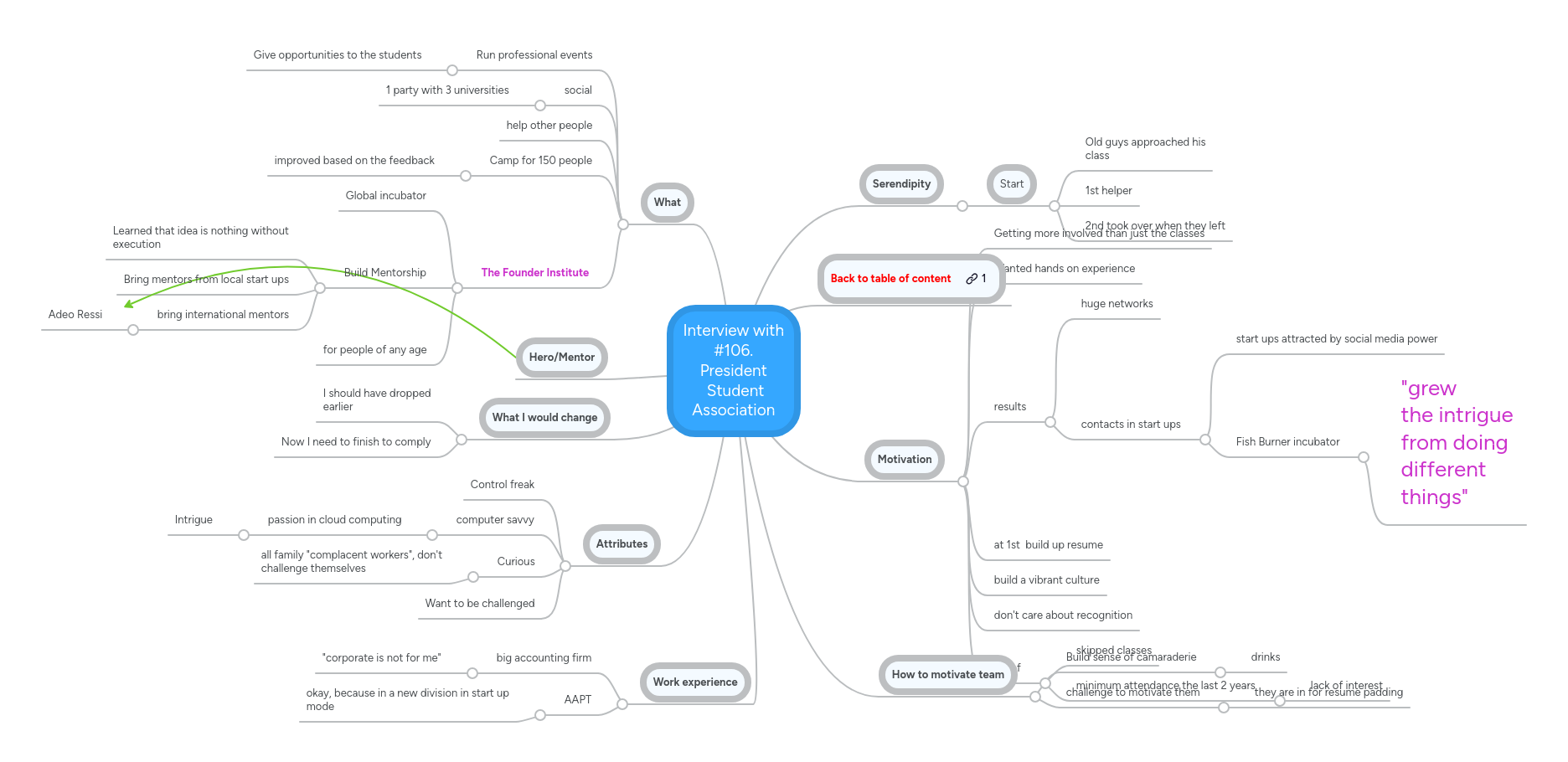 Interview with #106. President Student Associati... | MindMeister Mind map