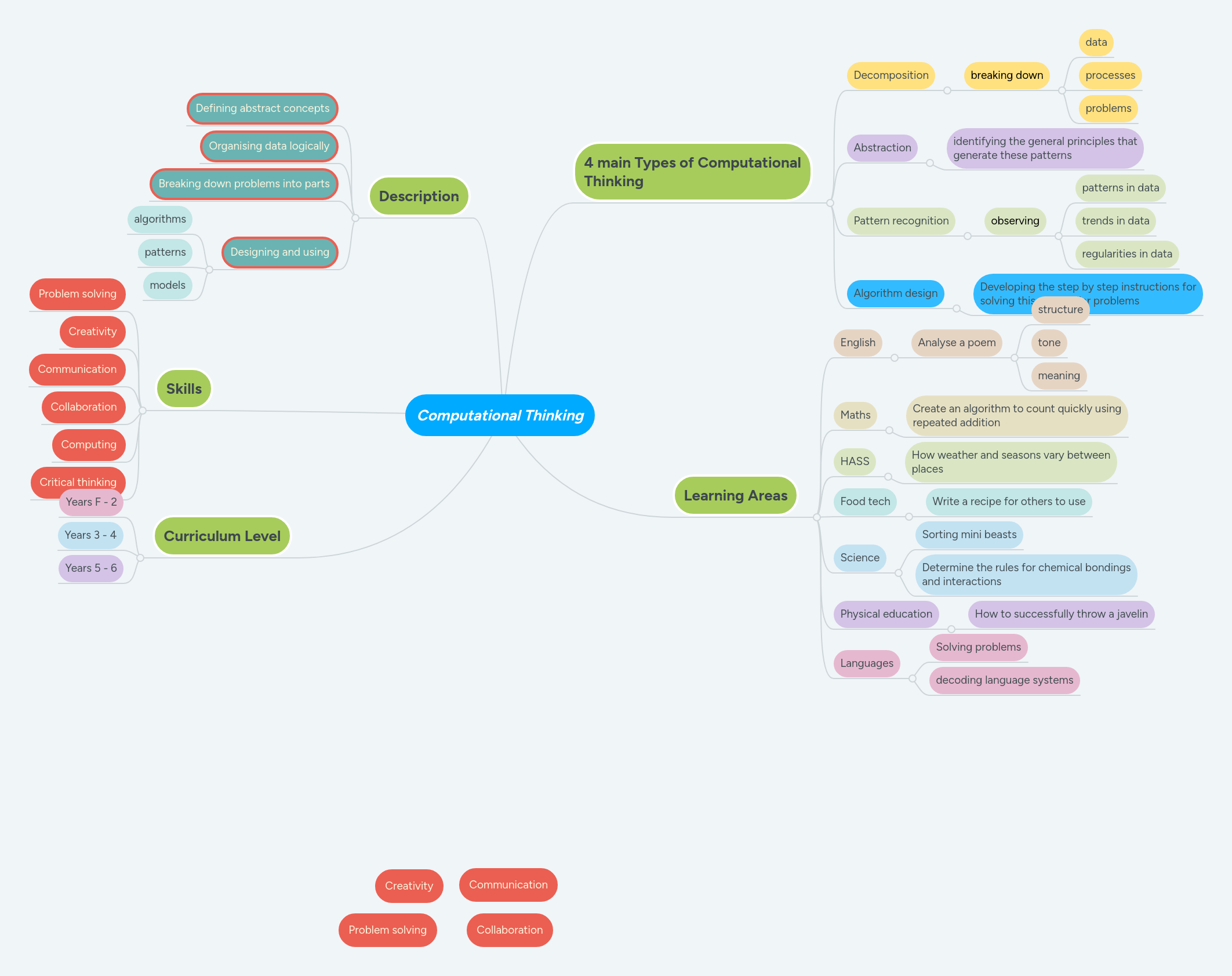 Computational Thinking | MindMeister Mind Map