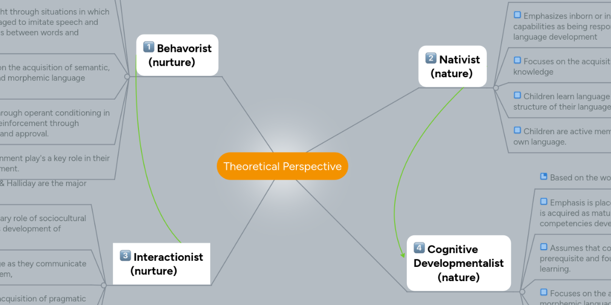 Theoretical Perspective | MindMeister Mind Map