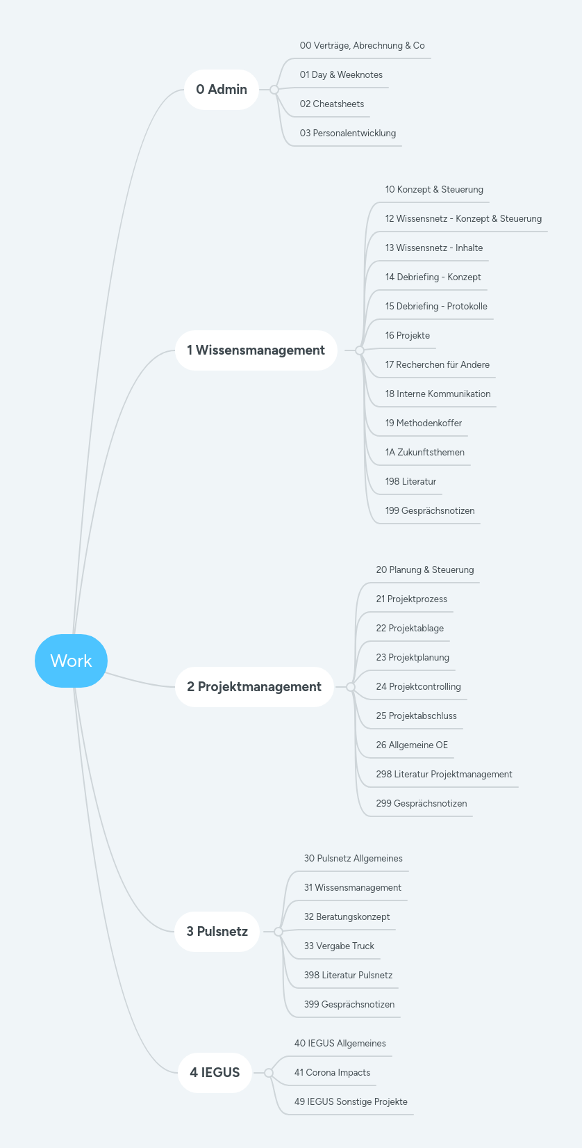 Work | MindMeister Mindmap