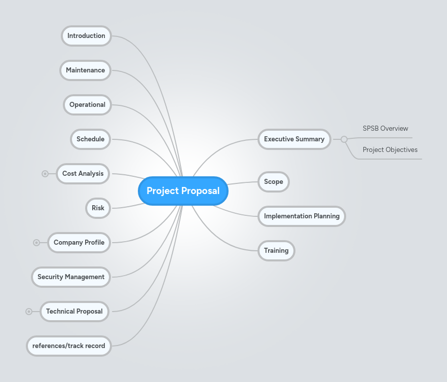 Project Proposal | MindMeister Mind map