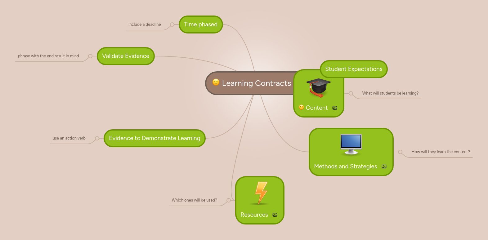 Learning Contracts | MindMeister Mind map
