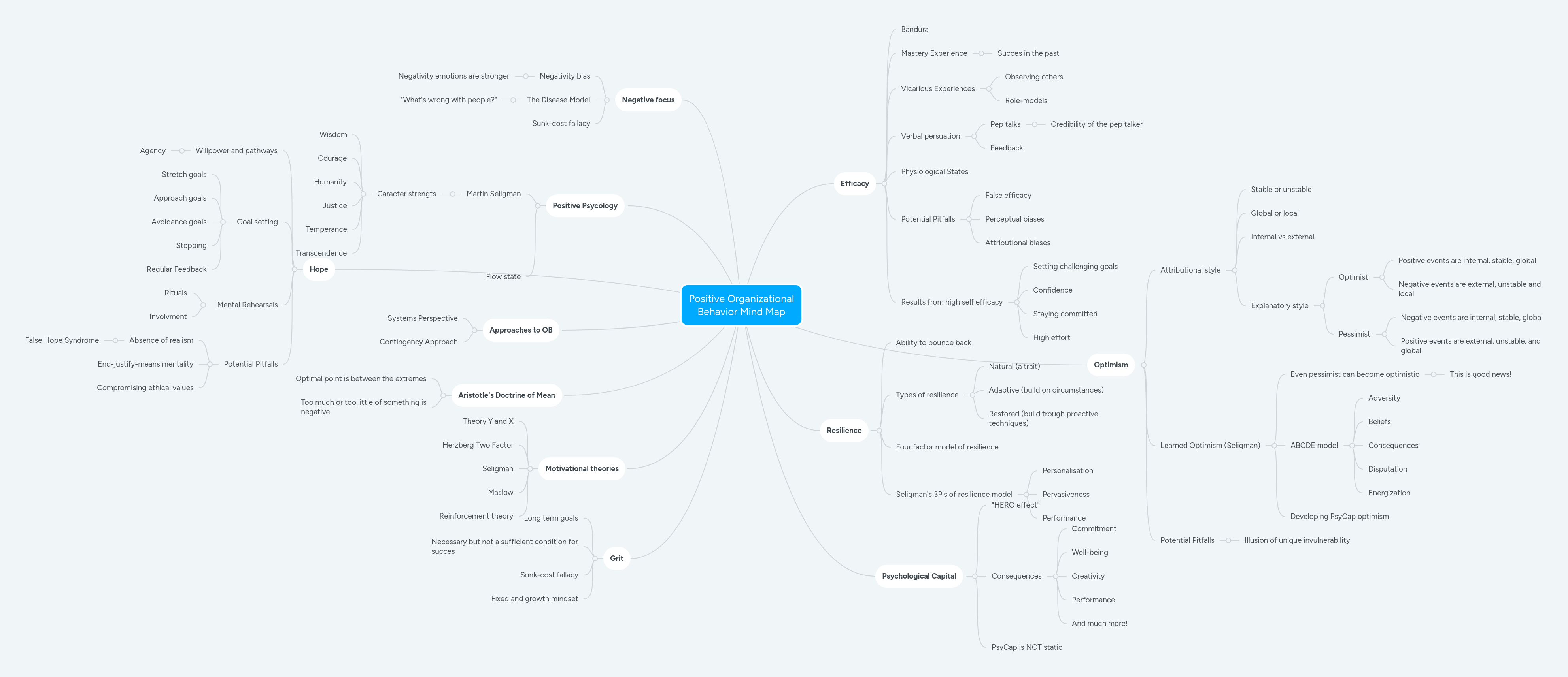 Positive Organizational Behavior Mind Map | MindMeister Mind Map