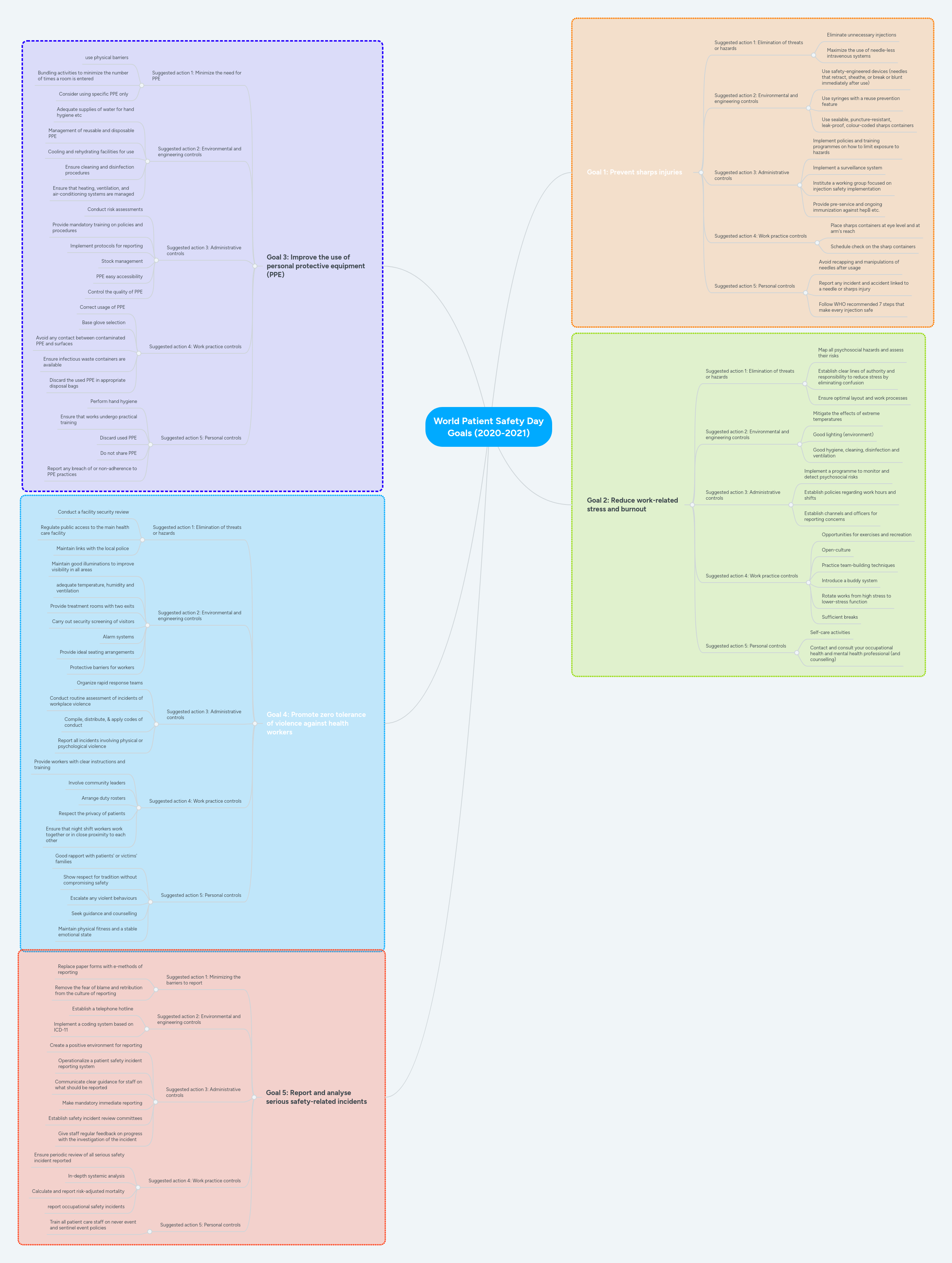 World Patient Safety Day Goals (2020-2021) | MindMeister Mind map