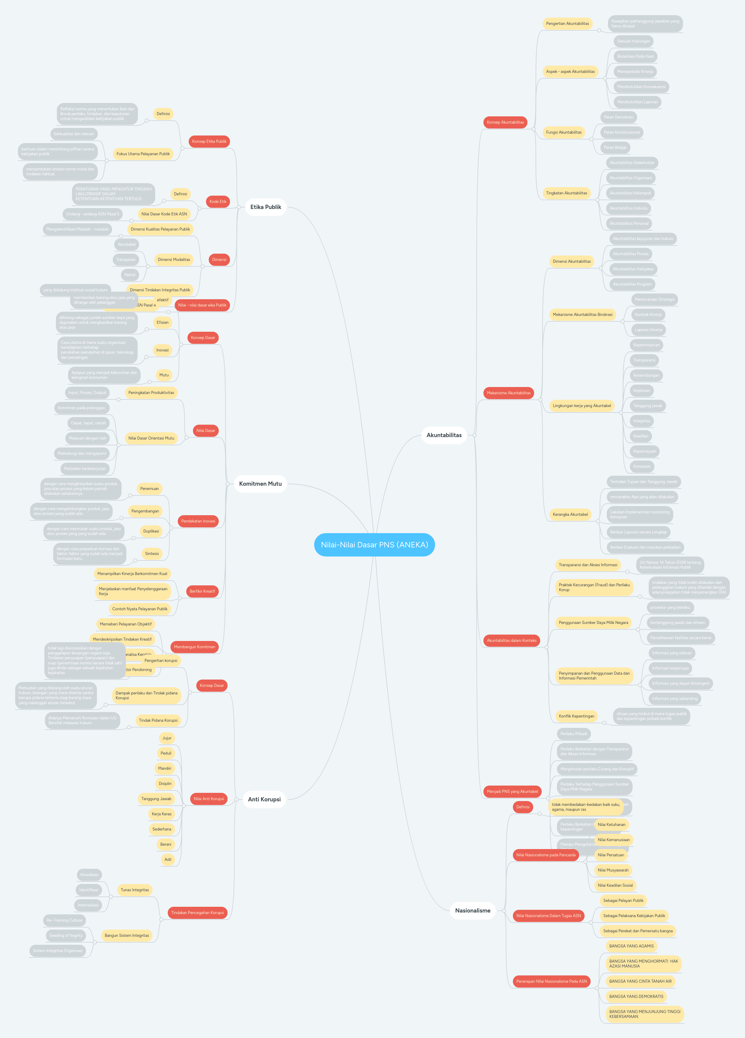 Nilai-Nilai Dasar PNS (ANEKA) | MindMeister Mind Map