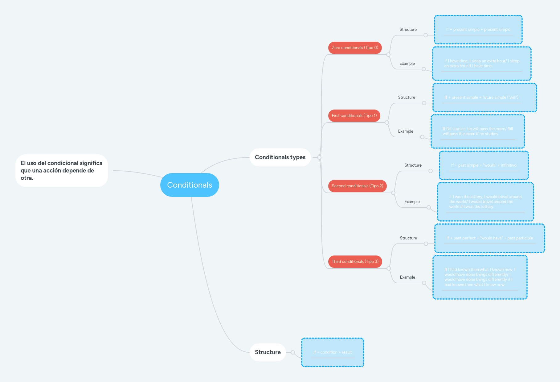 Conditionals | MindMeister Mapa mental