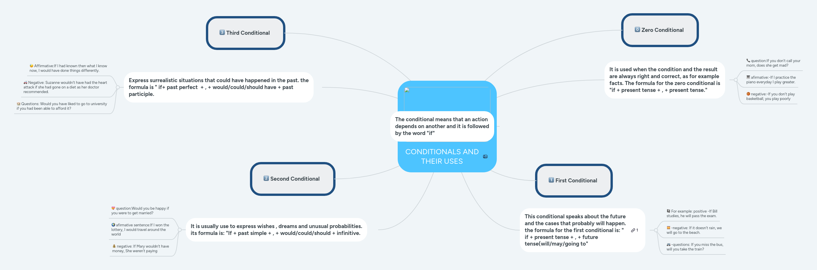 CONDITIONALS AND THEIR USES | MindMeister Mind Map