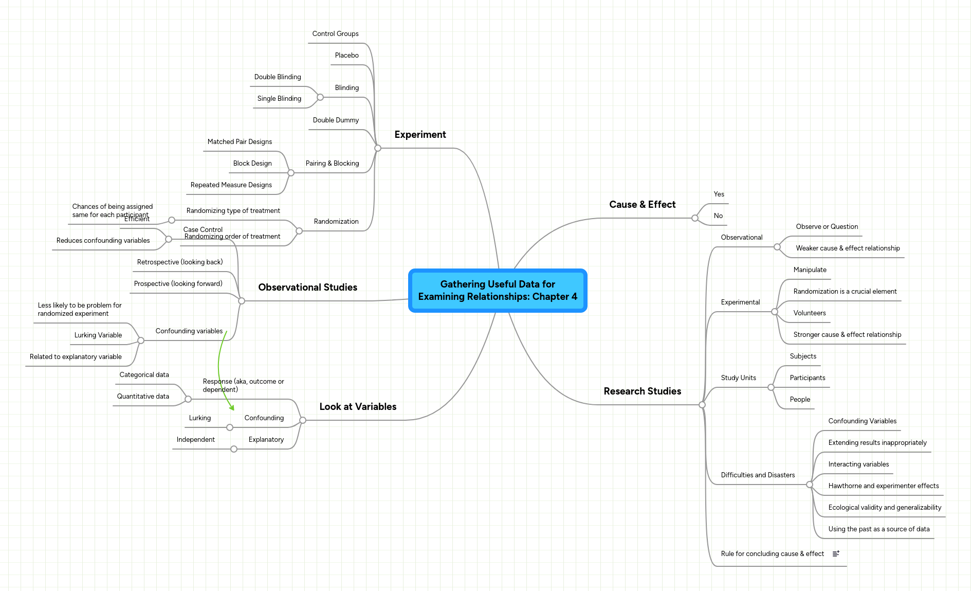 Gathering Useful Data for Examining Relationships... | MindMeister Mind Map