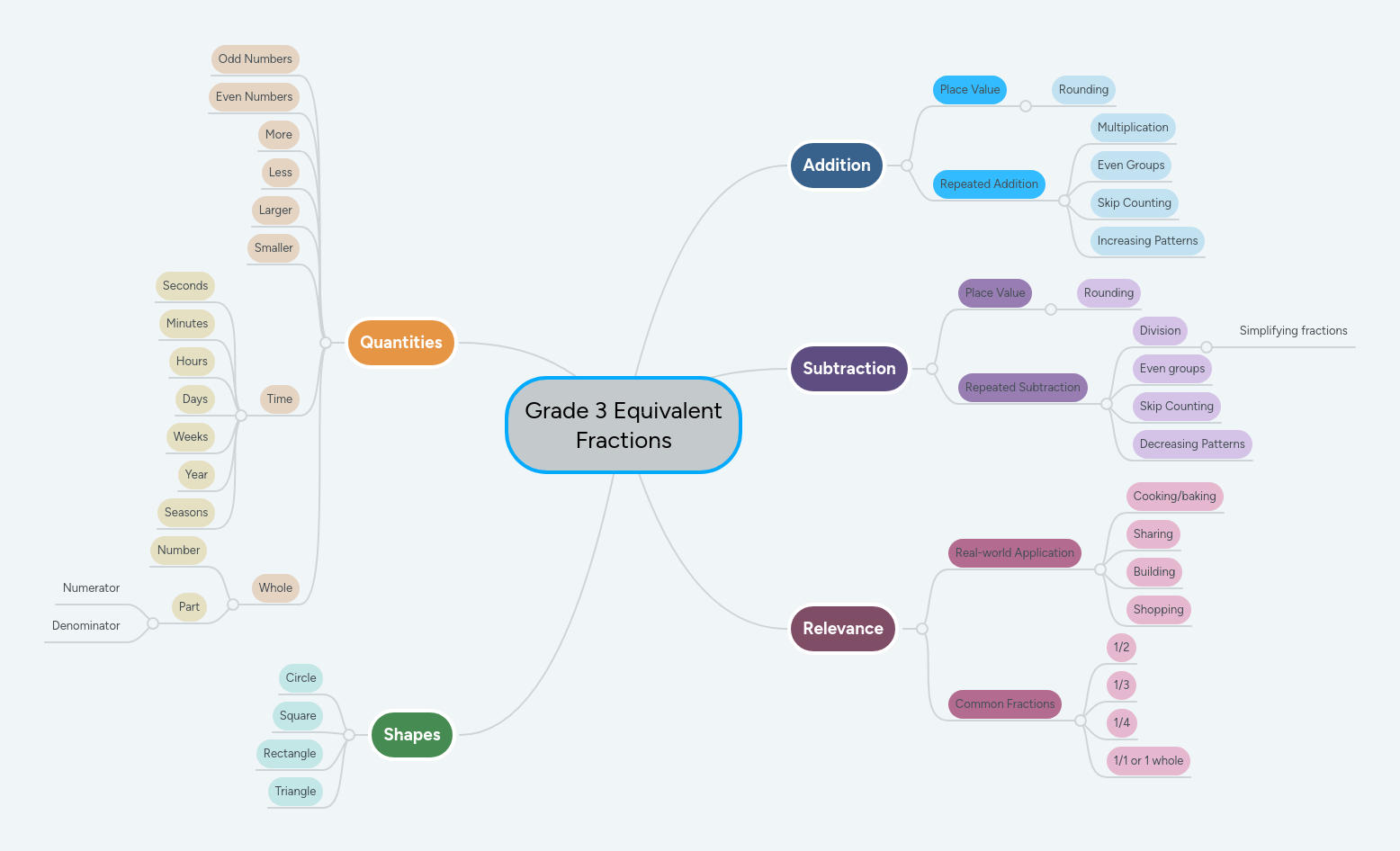 Grade 3 Equivalent Fractions | MindMeister Mind Map