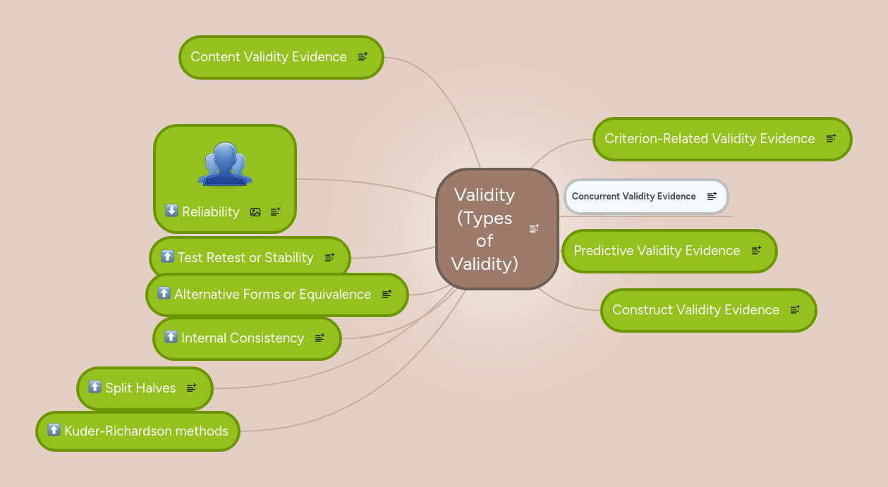 Validity (Types of Validity) | MindMeister Mind map