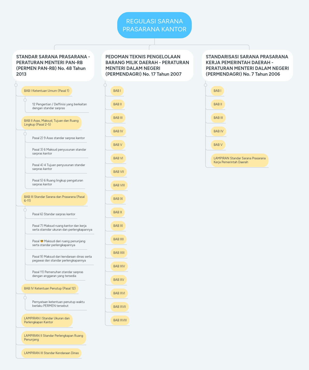 REGULASI SARANA PRASARANA KANTOR | MindMeister Mind map