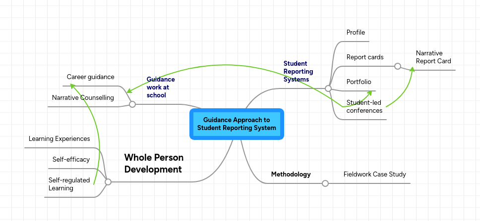 Guidance Approach to Student Reporting System | MindMeister Mind Map