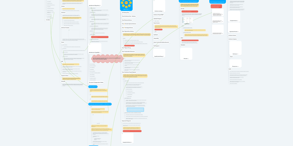 TOGAF 9.2 | MindMeister Mind Map