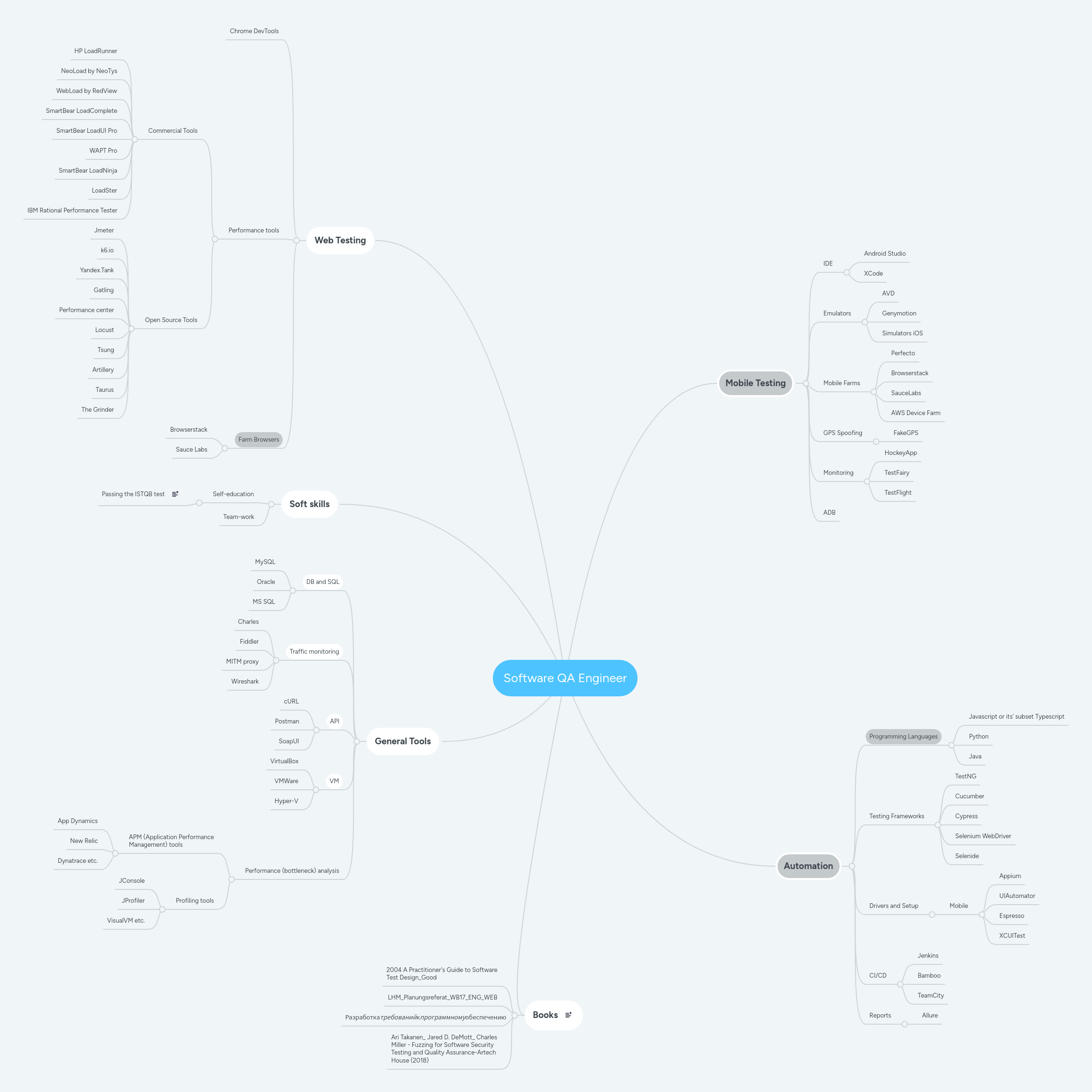 Software QA Engineer | MindMeister Mind Map