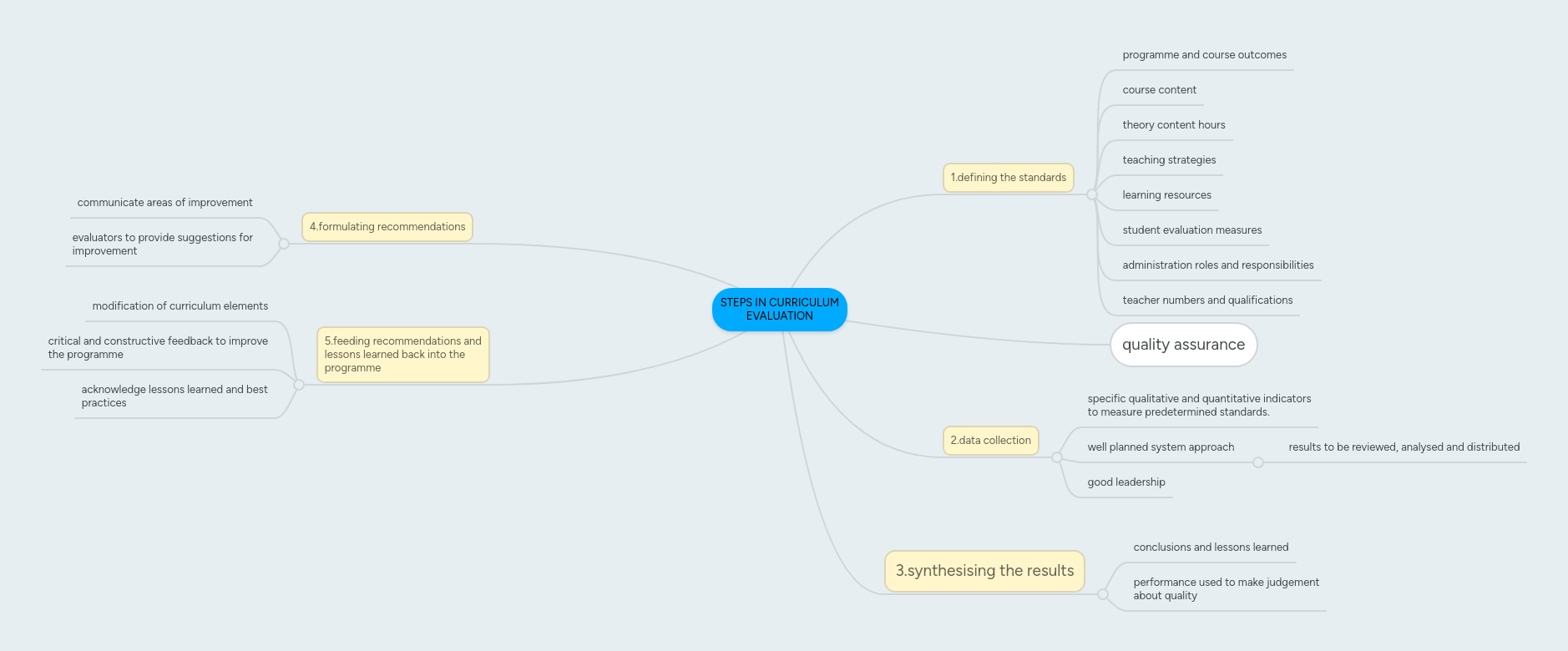 STEPS IN CURRICULUM EVALUATION | MindMeister Mind map