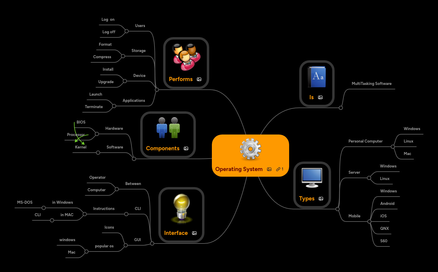Operating System | MindMeister Mind Map