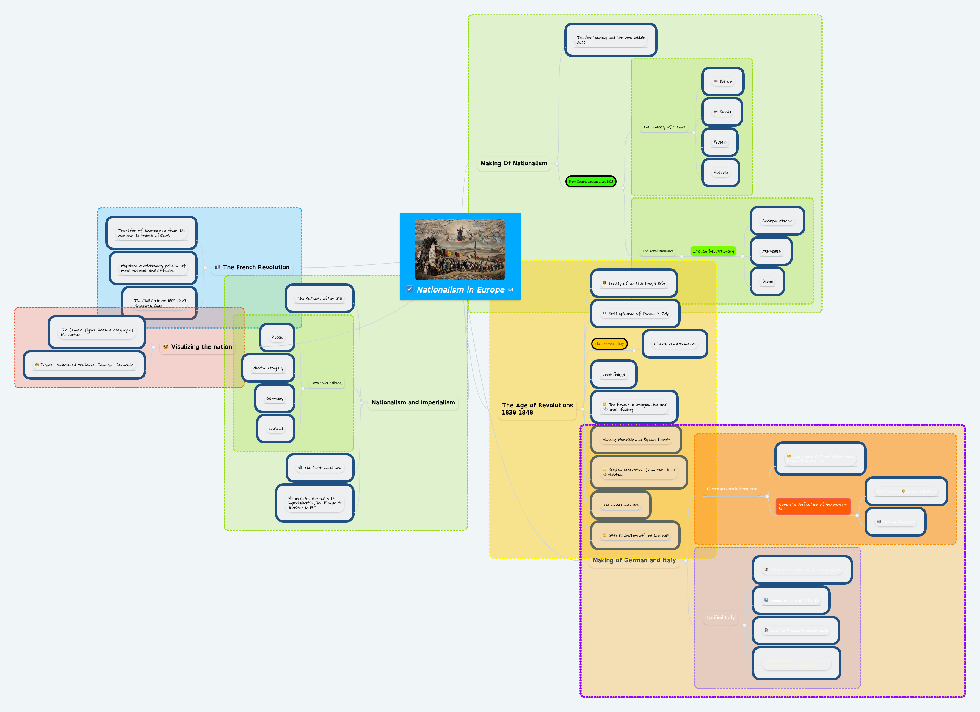 Nationalism in Europe | MindMeister Mind map
